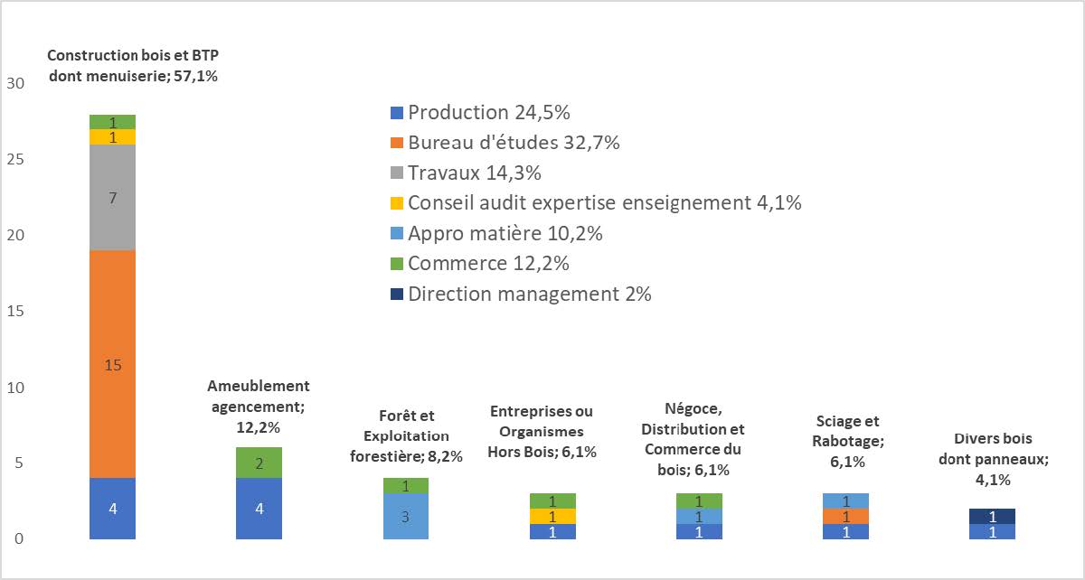 Les chiffres clés de l'insertion professionnelle - ESB